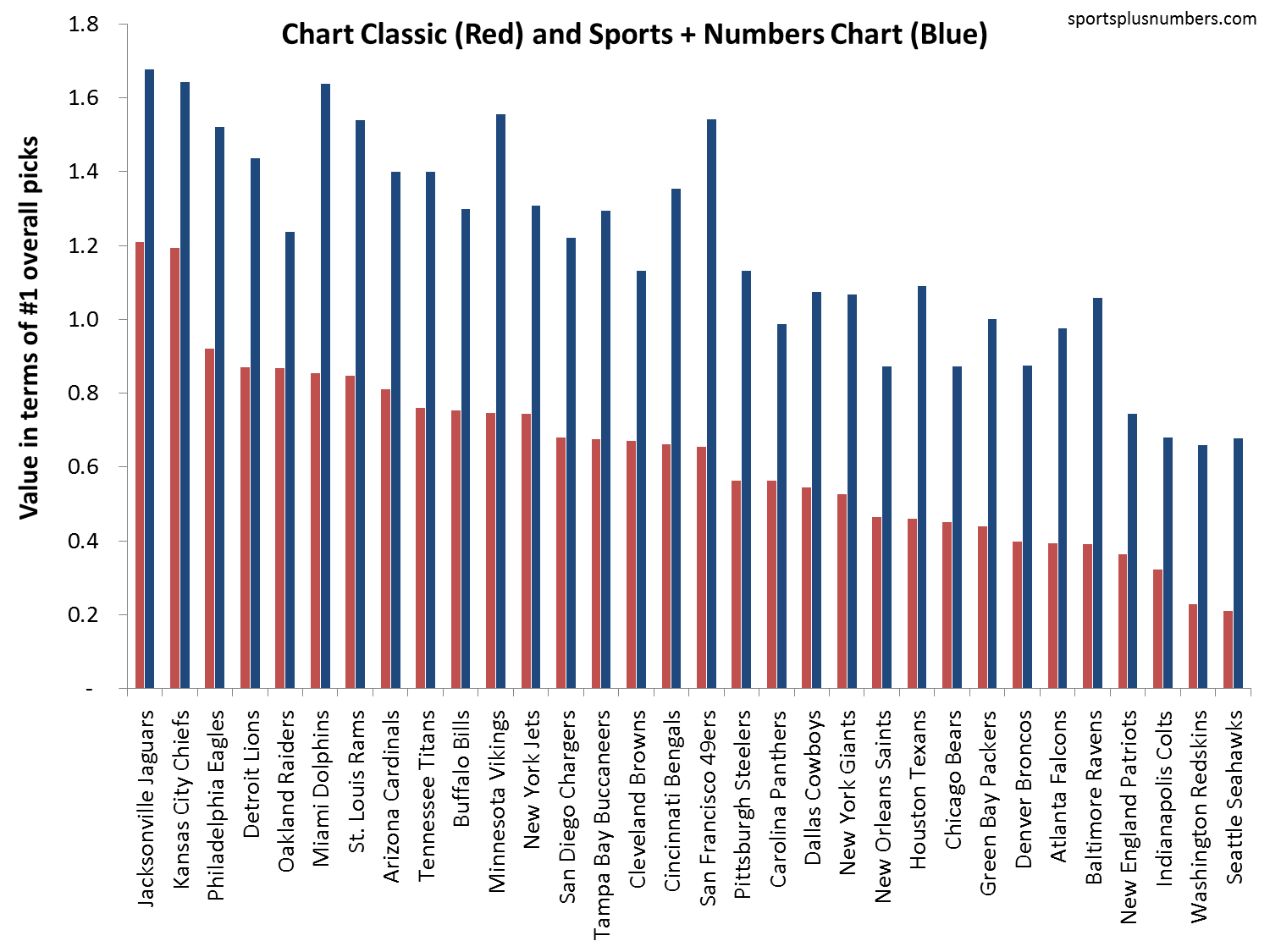 Sports + Numbers: NFL Draft value charts for everyone!