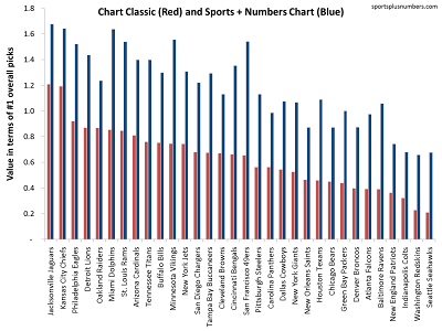 Sports + Numbers: NFL Draft value charts for everyone!