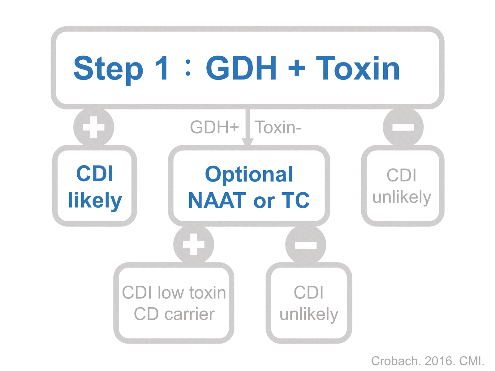 Wei-Ting Chen, MD: 2016 ESCMID Clostridium difficile infection ...