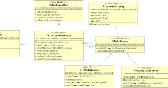 Dependency Inversion Principle In Java With Example