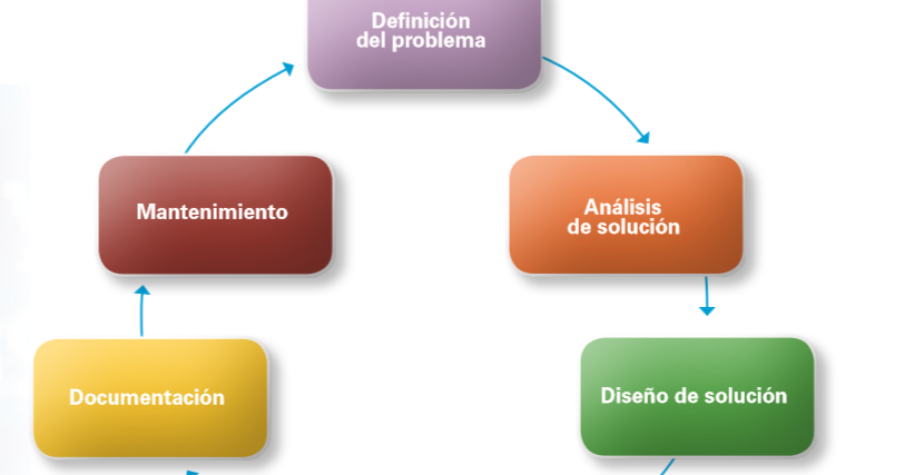 supercross: Pasos Para La Elaboración De Un Algoritmo