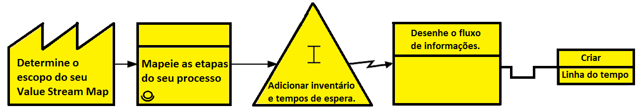 Value Stream Mapping (VSM): O que é e como fazer um - Engquimicasantossp