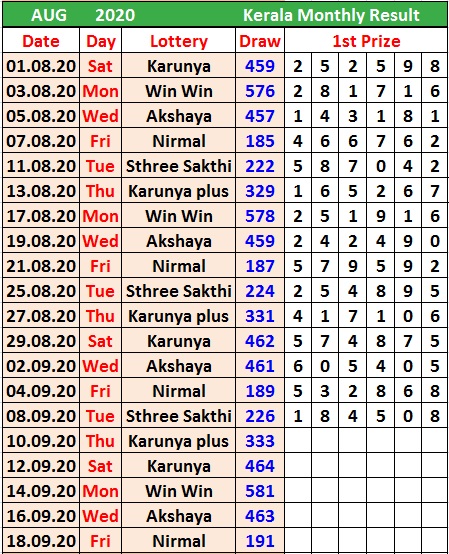 Kerala Monthly Chart | Kerala Monthly Chart 2021 | - Wajrainfo.in