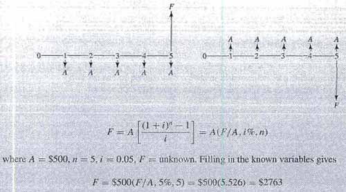 ENGENIEERING ECONOMIC ANALYSIS.: Uniform Series: Calculate The Future ...