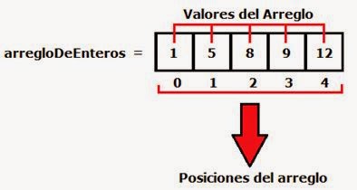 CoDejaVu: Que son los Arreglos en Java?