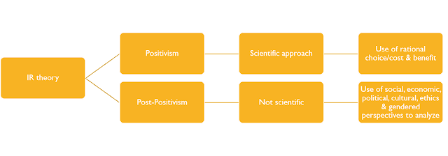 Positivism versus post-positivism in international relations