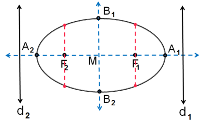 Elips - Materi Lengkap Matematika
