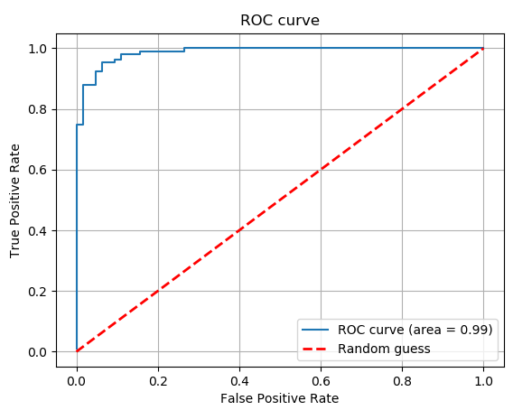 DataTechNotes How To Create ROC Curve In Python DataTechNotes How To Create ROC Curve In Python
