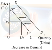 Education: Distinguish between: 2. Increase in demand and decrease in ...