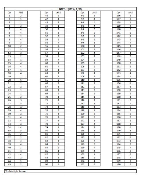 NEET Phase 1 2016 Official Answer Key Set A, P, W - University Question ...