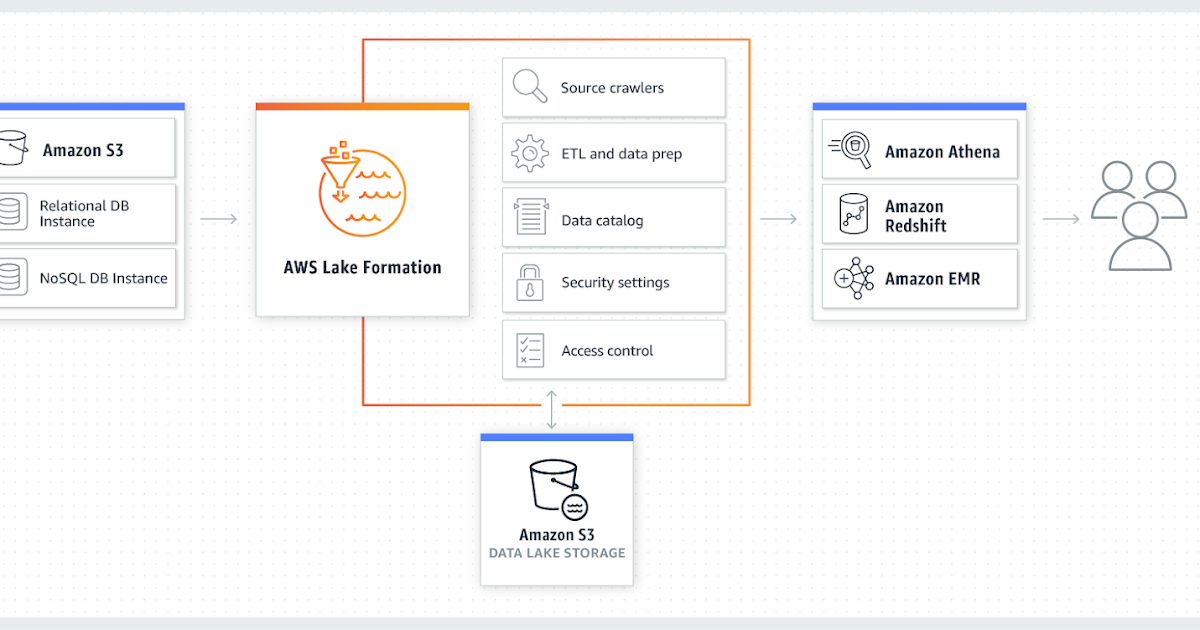 Ganesan Senthilvel: AWS Lake Formation