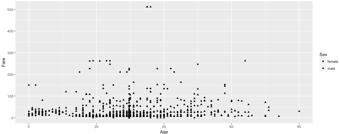 ggplot2::Scatter Plot in R using Titanic Dataset - OindrilaSen