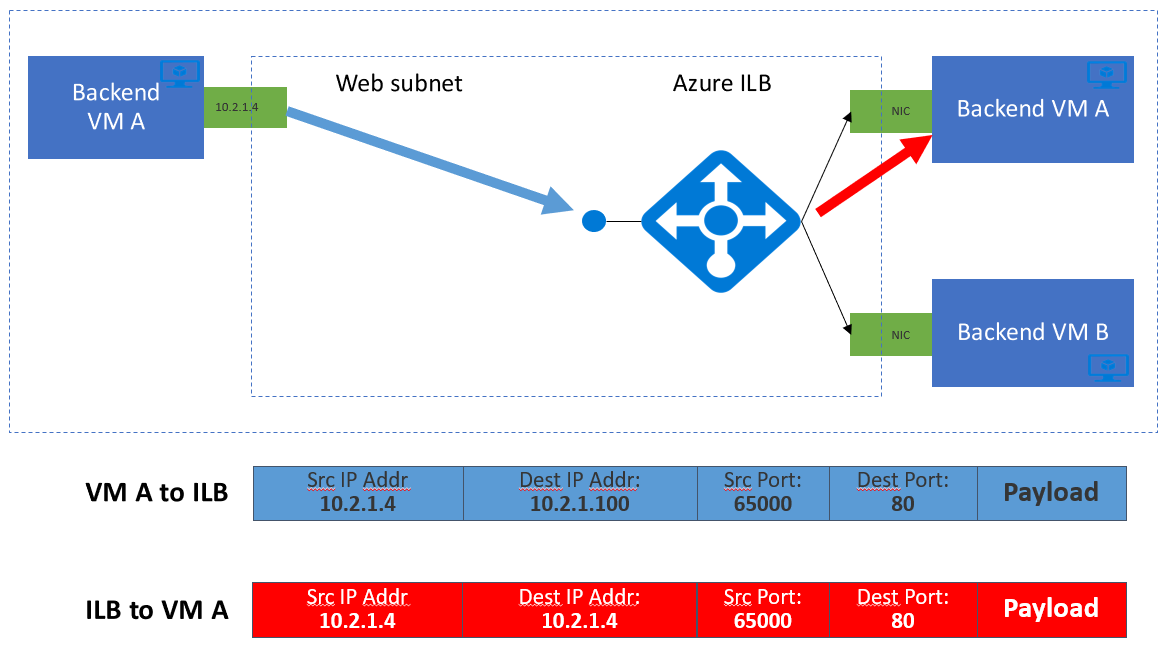 Azure Internal Load Balancer (ILB) hairpin