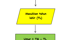 Flowchart Menghitung Usia berdasarkan Tahun Lahir dan Tahun Sekarang