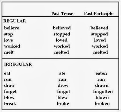 Como usar os Past Participles do Inglês? #dicasdeinglês