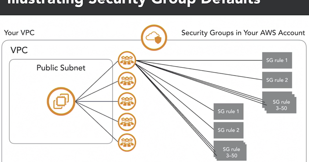 JAVA: AWS - VPC Security