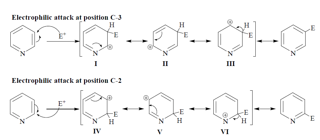 Electrophilic substitution in Pyridine