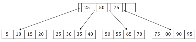 B+ Tree In DBMS ~ Code Vidyalay