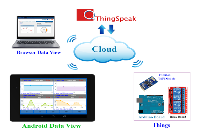 Android Arduino Control: Android IoT ThingSpeak Sensor Data Monitor Android Arduino Control: Android IoT ThingSpeak Sensor Data Monitor