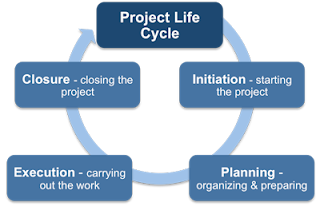 Project Life Cycle: A Simple Formula for Effective Management - Project ...