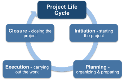 Project Life Cycle: A Simple Formula for Effective Management - Project ...