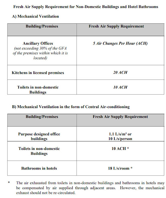 BSE Sharing: [AC] 問﹕响做MVAC Design嗰陣，Indoor Air Quality IAQ 上有啲乜地方要注意？