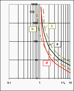Electrical Standards: Overload relay working principle and features of ...