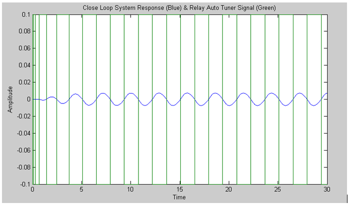 Everything Modelling and Simulation: A PID Controller Design by Relay ...