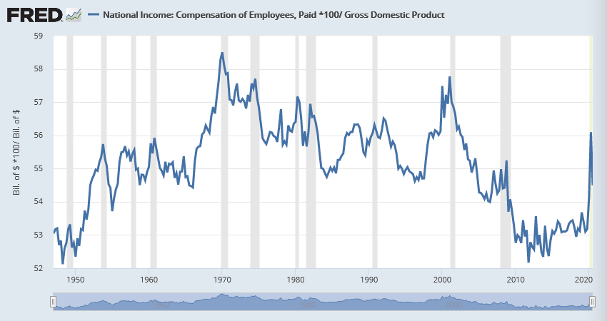 econcrit: GDP and the compensation of employees