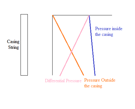 Casing Load Conditions: Basic Design Scenarios | Drilling Course