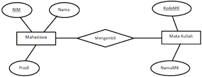 Contoh ERD Beserta Penjelasan Secara Singkat - Tugas Teknik & Sistem ...
