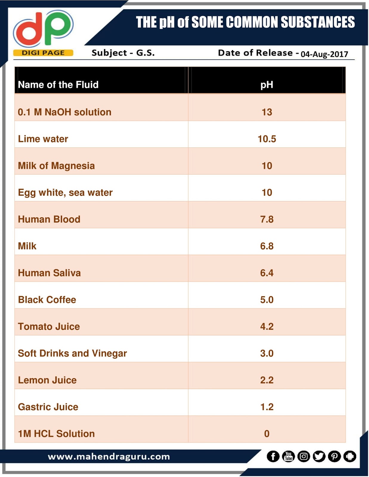 DP | The pH of Some Common Substances | 04 - August - 17