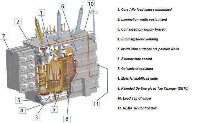 Transformer inner view - Electrical Engineering Books