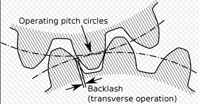 Indian Email ID's Database: BACKLASH IN GEARS :PROS AND CONS EXPLAINED