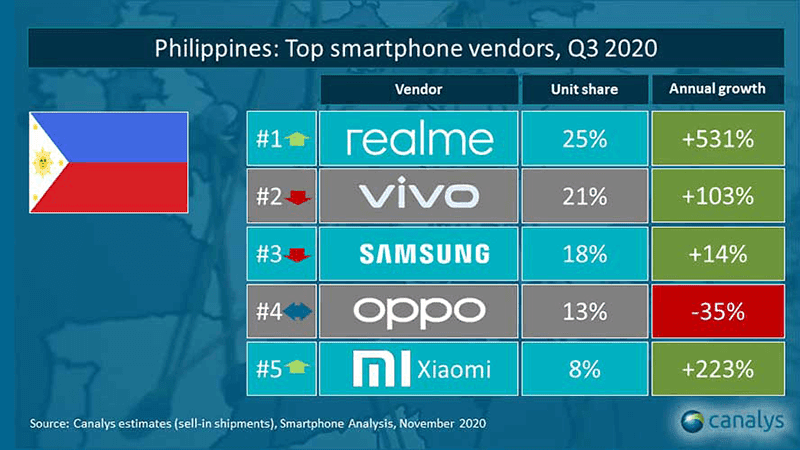 Canalys: 2-year-old realme is on top of the Philippine smartphone ...