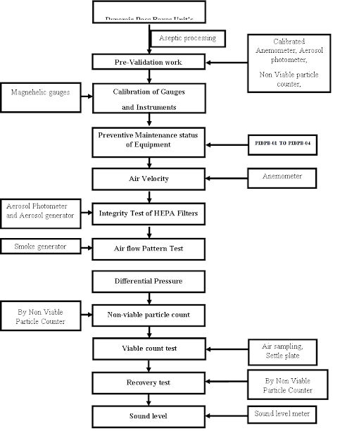 DYNAMIC PASS BOX VALIDATION PROTOCOL - Pharmaceutical Guidelines