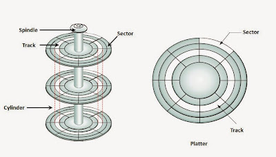 Information Storage and Management: Physical Disk Structure