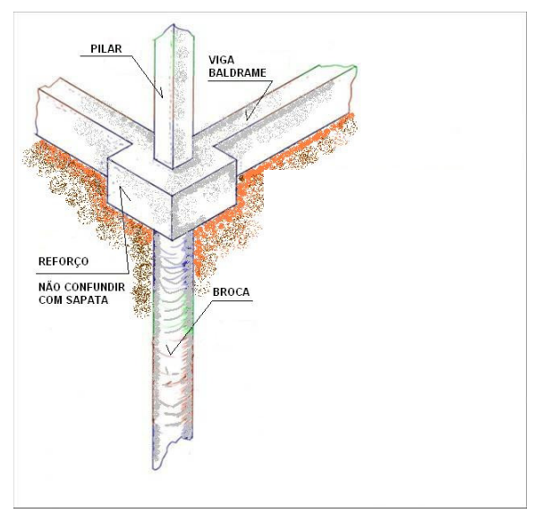 Clube do Concreto .: Fundações - Brocas - Prof Marcus Pádua