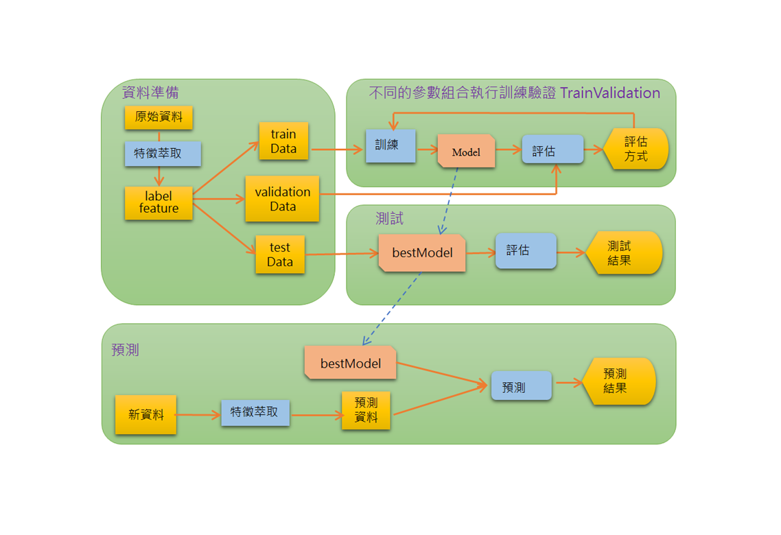 Spark 2.0 ML機器學習找出最佳模型 | Python+Spark+Hadoop 機器學習與大數據分析實戰