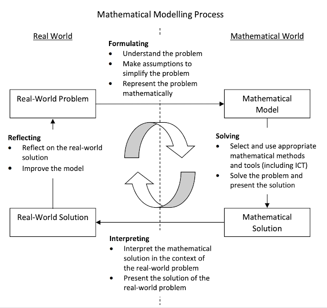 2021 S1 06 Mathematics Application Of Mathematical Modeling Process