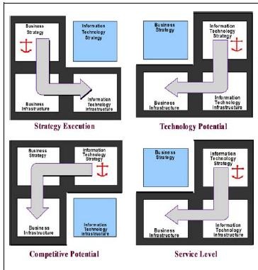 Tses Chung Long - COMP326 BPR: Lecture 4 – The Strategic Alignment Model