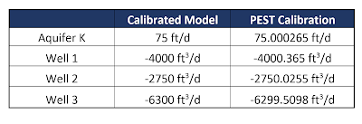 flexAEM Blog: Using PEST with AnAqSim