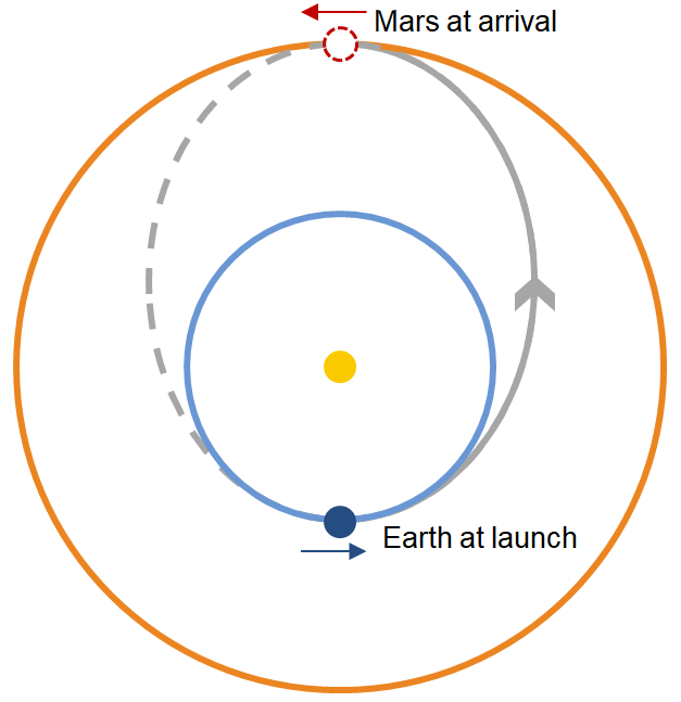 Section 4.7 - Trajectory to Mars! - Astronomical Returns