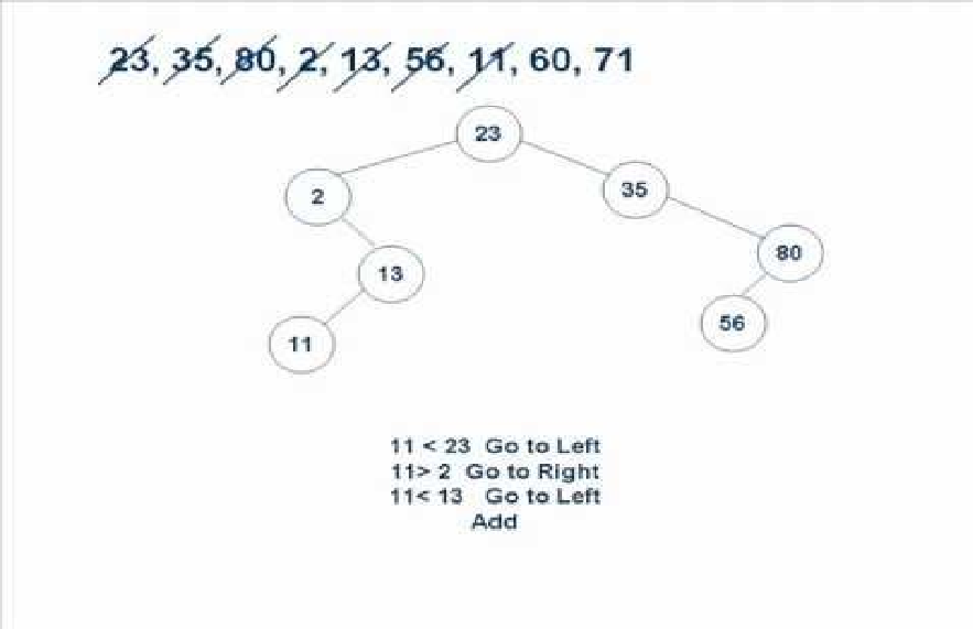 Data Structure: Binary Search Tress - Insertion & Deletion