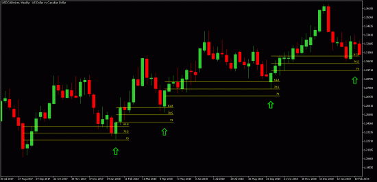 Zonas OTE (Optimal trade entry)