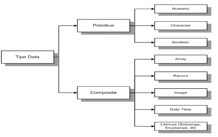Tipe Data pada Bahasa C - Contoh Aplikasi