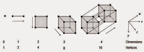 Aspiration and Entropy: 0th to 4th Dimension: Mathematics and Philosophy