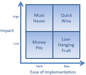 Bank Marketing Strategy: 5 Bank Marketing Strategy 'Quick Wins'