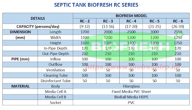Septic Tank Biofresh RC 8 / Septic Tank Bio / Tangki Septik / Septic ...