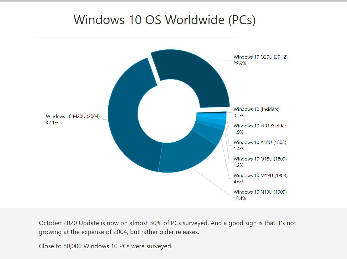 A Report By AdDuplex Shows The Adoption Of New Version Of Windows 10 ...